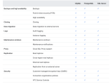 Google Cloud Sql