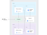 Google Cloud Sql