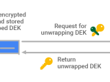 Google Cloud Data Encryption