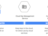 Google Cloud Data Encryption