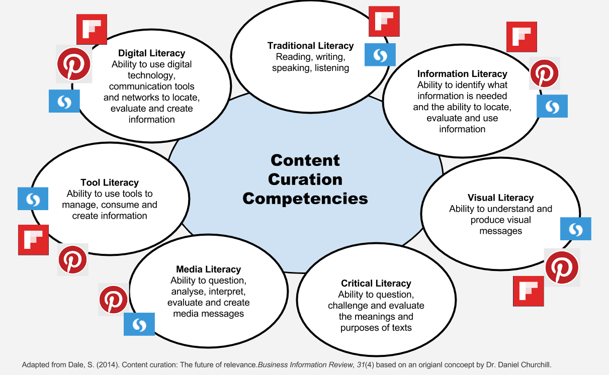 Curation Tools, Social Media, and Student Digital Leadership – Jennifer ...