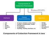 Java Collection Framework Java Ee Java Collection Framework