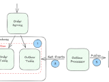 The Transactional Outbox Pattern Code Architecture Insights