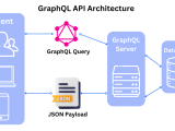 All About Graphql Apis What Is Graphql Api Its Characteristics