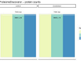 Plot The Accounting Of Proteins Peptides And Other Counts Plot