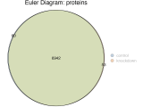 Ggplot2 Extension To Plot A Euler Diagram Plot Euler Tidyproteomics