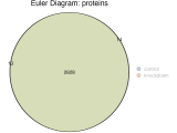 Ggplot2 Extension To Plot A Euler Diagram Plot Euler Tidyproteomics