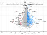 Plot Proportional Expression Values Plot Proportion Tidyproteomics