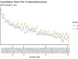 Plot The Variation In Normalized Values Plot Quantrank Tidyproteomics
