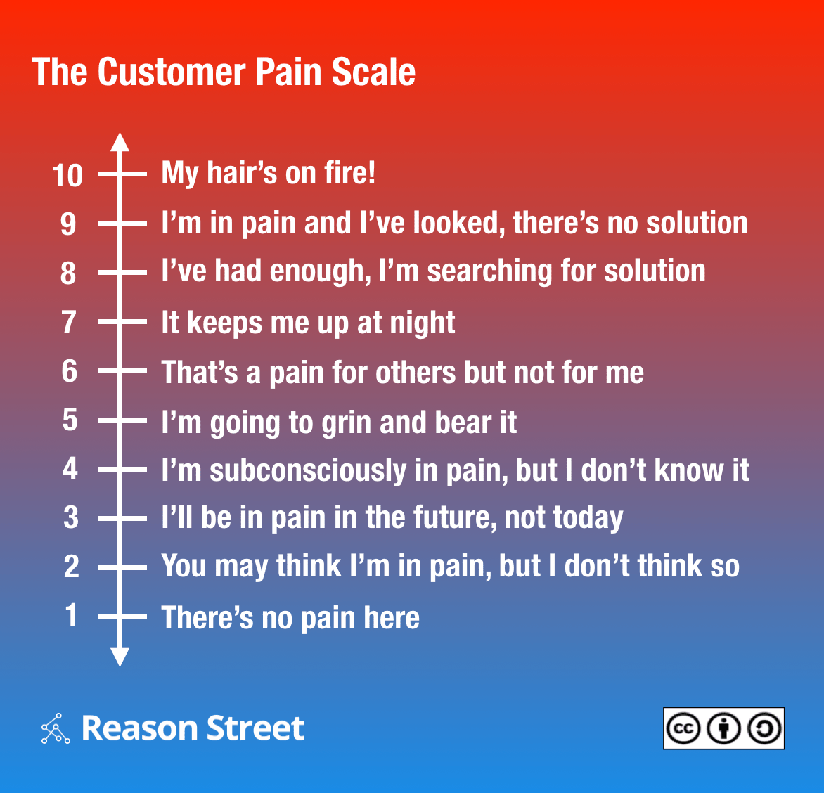 The Customer Pain Scale Jen Van Der Meer the-customer-pain-scale-jen-van-der-meer