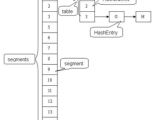 Java Concurrenthashmap Jerry S Blog