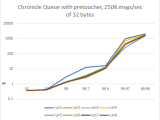 Reducing Tail Latencies With A Chronicle Queue Enterprise