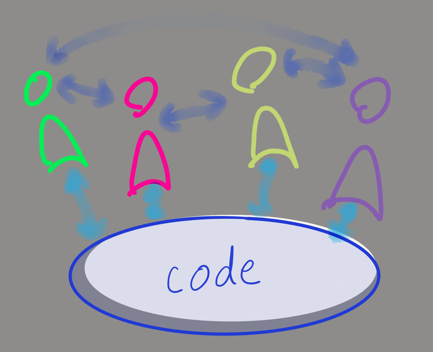 Code and Coders: components of the sociotechnical system – Jessitron