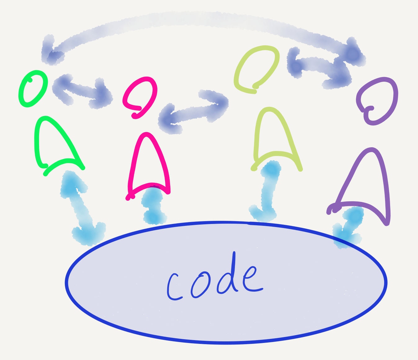 Code and Coders: components of the sociotechnical system – Jessitron
