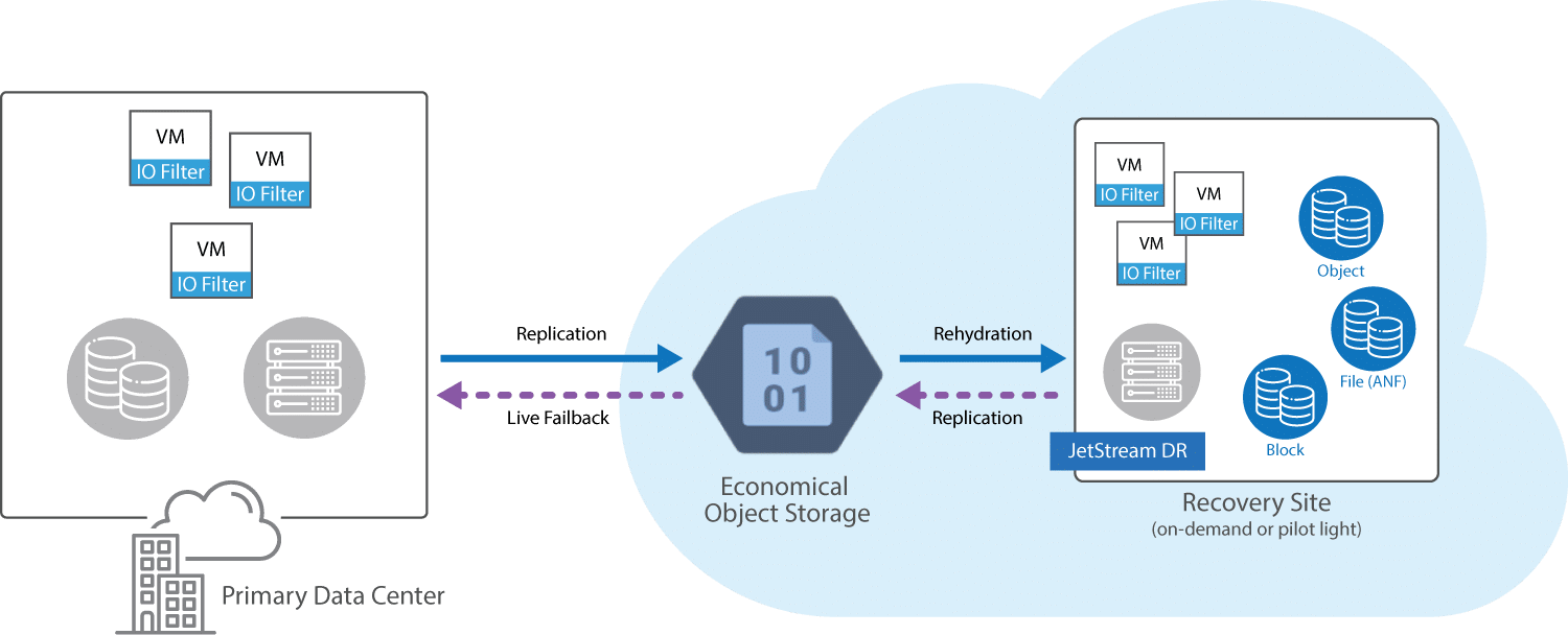 JetStream Software: Cloud Native Disaster Recovery – JetStream Software ...