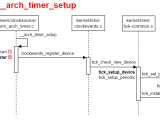 Linux Arch Timer