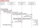 Linux Arch Timer