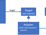 Adapter Design Pattern Design Pattern Evangelist Blog