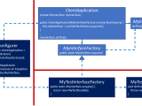 Dependency Injection Design Pattern Evangelist Blog