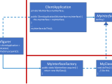 Dependency Injection Design Pattern Evangelist Blog