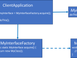 Dependency Injection Design Pattern Evangelist Blog