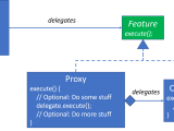 Proxy Design Pattern Design Pattern Evangelist Blog