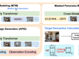 Improving Vision And Language Navigation By Generating Future View