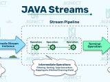 Java Streams Unlocking Functional Data Processing Power