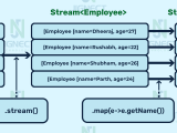 Java Streams Unlocking Functional Data Processing Power