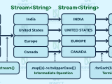 Java Streams Unlocking Functional Data Processing Power