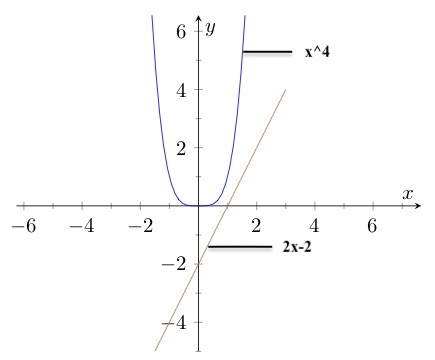 How Many x-Intercepts? • Math Tutoring - College Test Prep