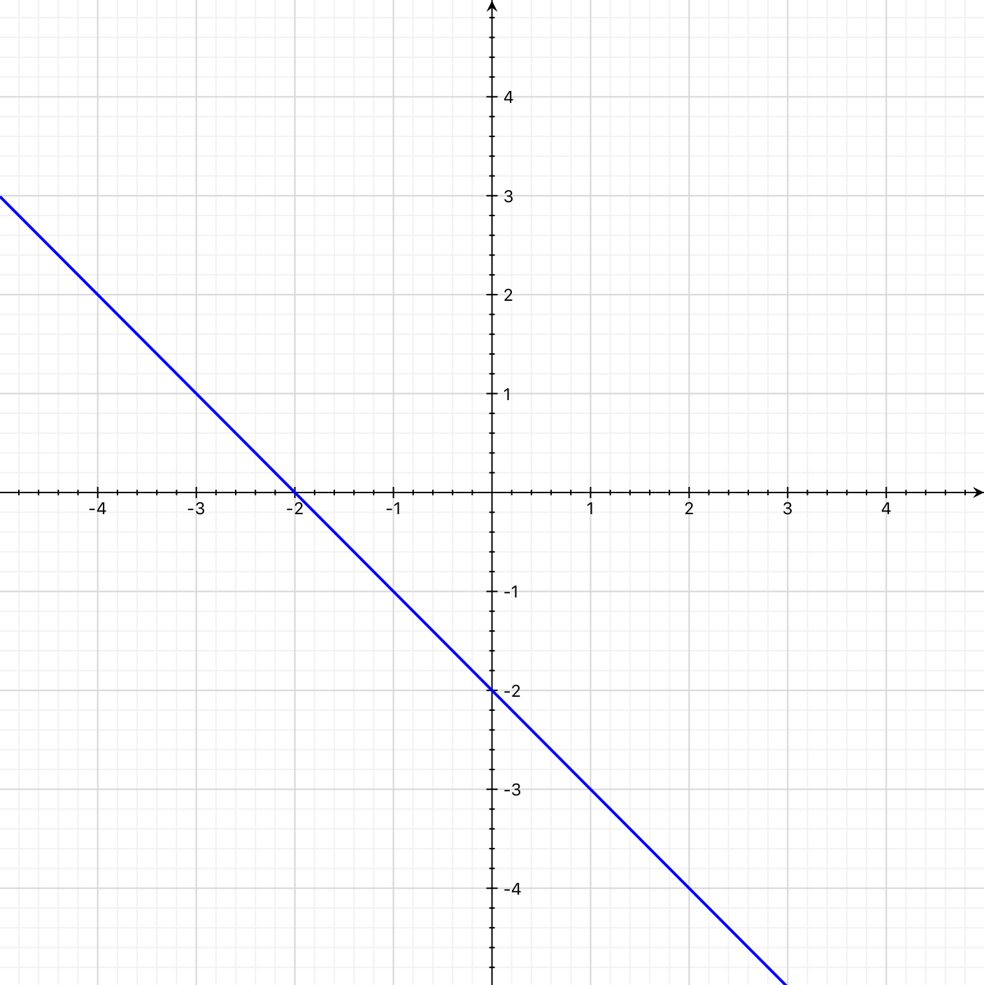 Finding a Line's Equation from a Graph of Its Perpendicular