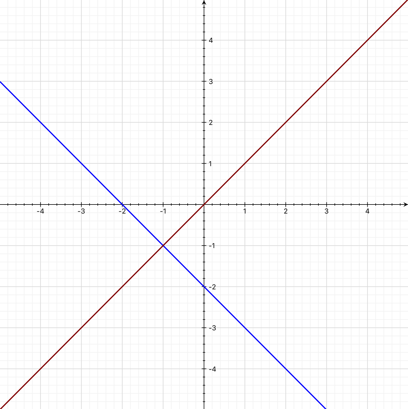 Finding a Line's Equation from a Graph of Its Perpendicular