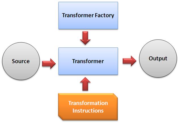 Introduction to JAXP and Difference between JAXP and JAXB – Jitendra Zaa Introduction to JAXP and Difference between JAXP and JAXB – Jitendra Zaa