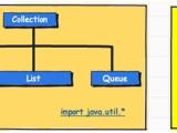 Complete Java Collection Tutorial For The Beginner Jitendra Zaa