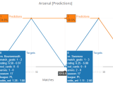 Predicting Soccer Matches Outcomes With Machine Learning As Time Series
