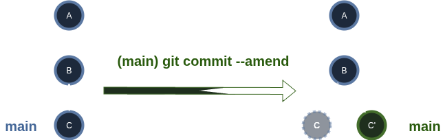 Commit Amend Introducció A Git I Github Actions