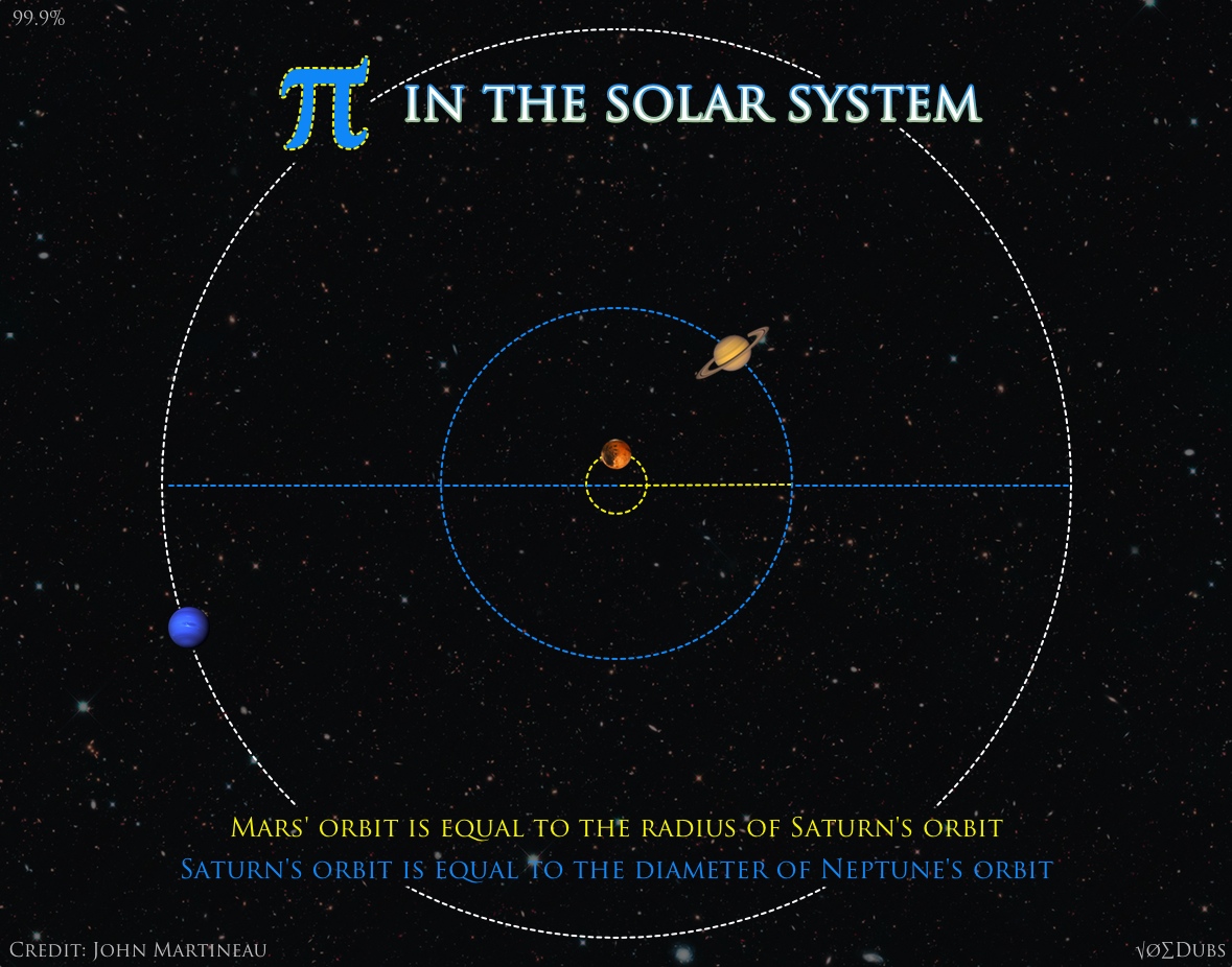 Pi in the Solar System - √ø∑Dubs