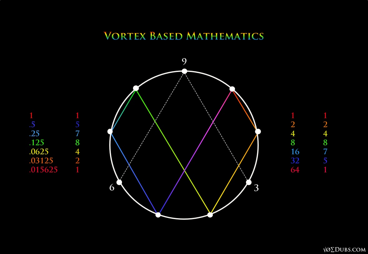 Vortex Based Mathematics: Numerically Conceptualizing Reality - √ø∑Dubs