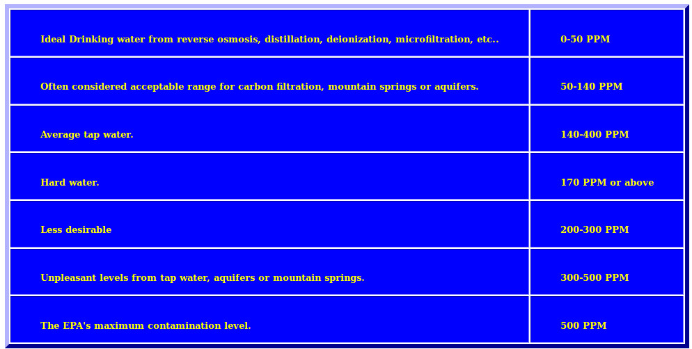 Total Dissolved Solids in well water | The Ultimate Answer to Kings