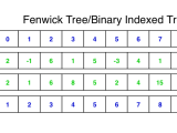 Data Structure Fenwick Tree Https Jojozhuang Github Io
