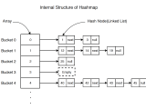 Data Structure Hashmap Https Jojozhuang Github Io