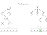 Algorithm Union Find Https Jojozhuang Github Io