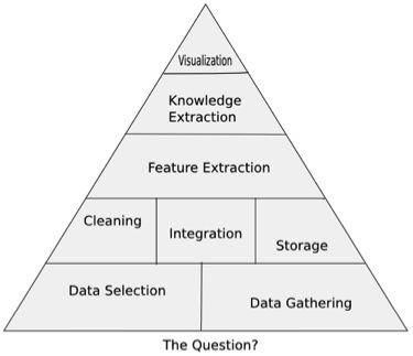 The Pyramid of Data Science – Quantum Tunnel