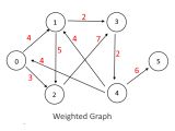 Weighted Graph Implementation Java
