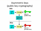 Asymmetric Cryptography Fundamentals