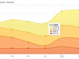 Javascript Stacked Area Spline Chart Jscharting