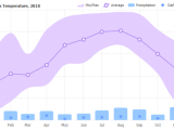 Javascript Line Area Marker Column Combination Chart Jscharting