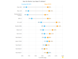 Javascript Multiple Axis Dumbbell Chart Jscharting