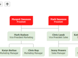 Javascript Multi Parent Organizational Chart Jscharting